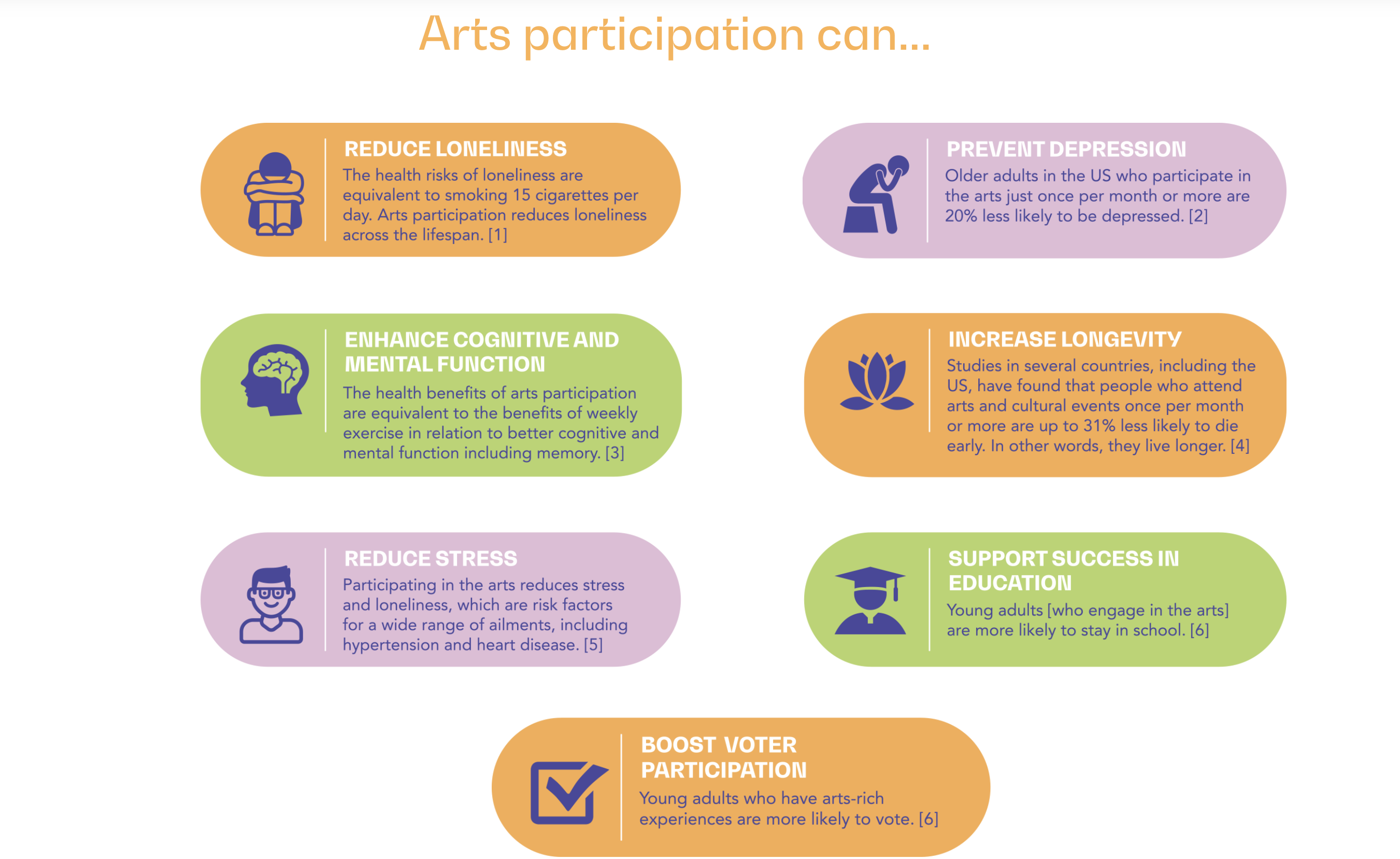 More Benefits of Arts Participation